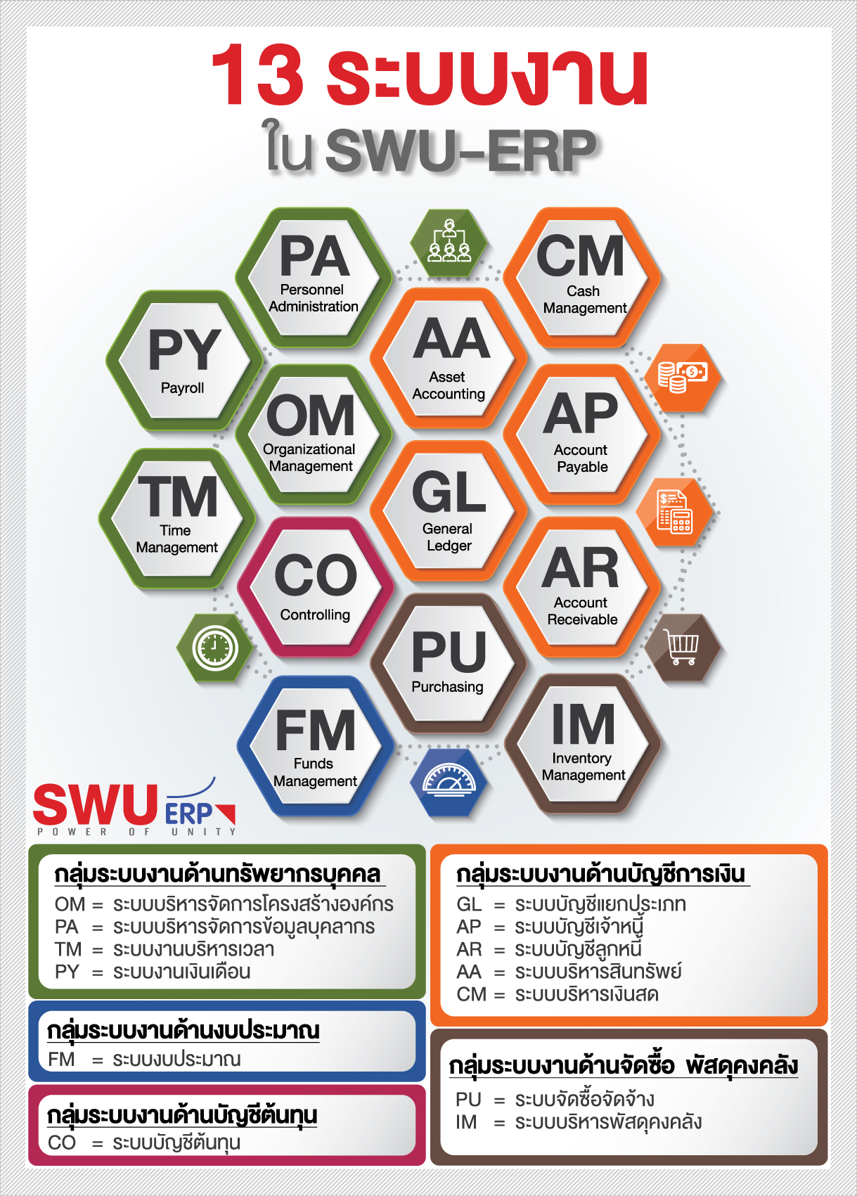 ทำความรู้จักกับ 13 ระบบงานย่อยใน SWU-ERP - ฝ่ายบริหารข้อมูลทรัพยากร