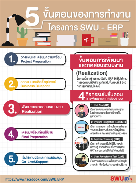 5 ขั้นตอนของการทำงานโครงการ SWU-ERP - ฝ่ายบริหารข้อมูลทรัพยากร